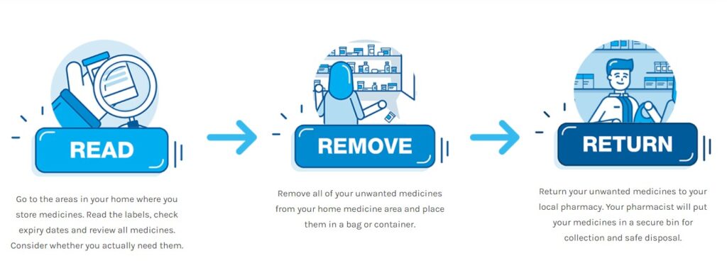 Return Unused Medicines - Watsons Friendly Pharmacy